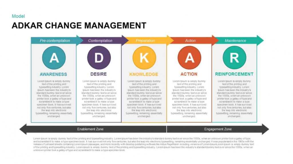 Adkar Change Management Powerpoint Template Keynote Pertaining To 